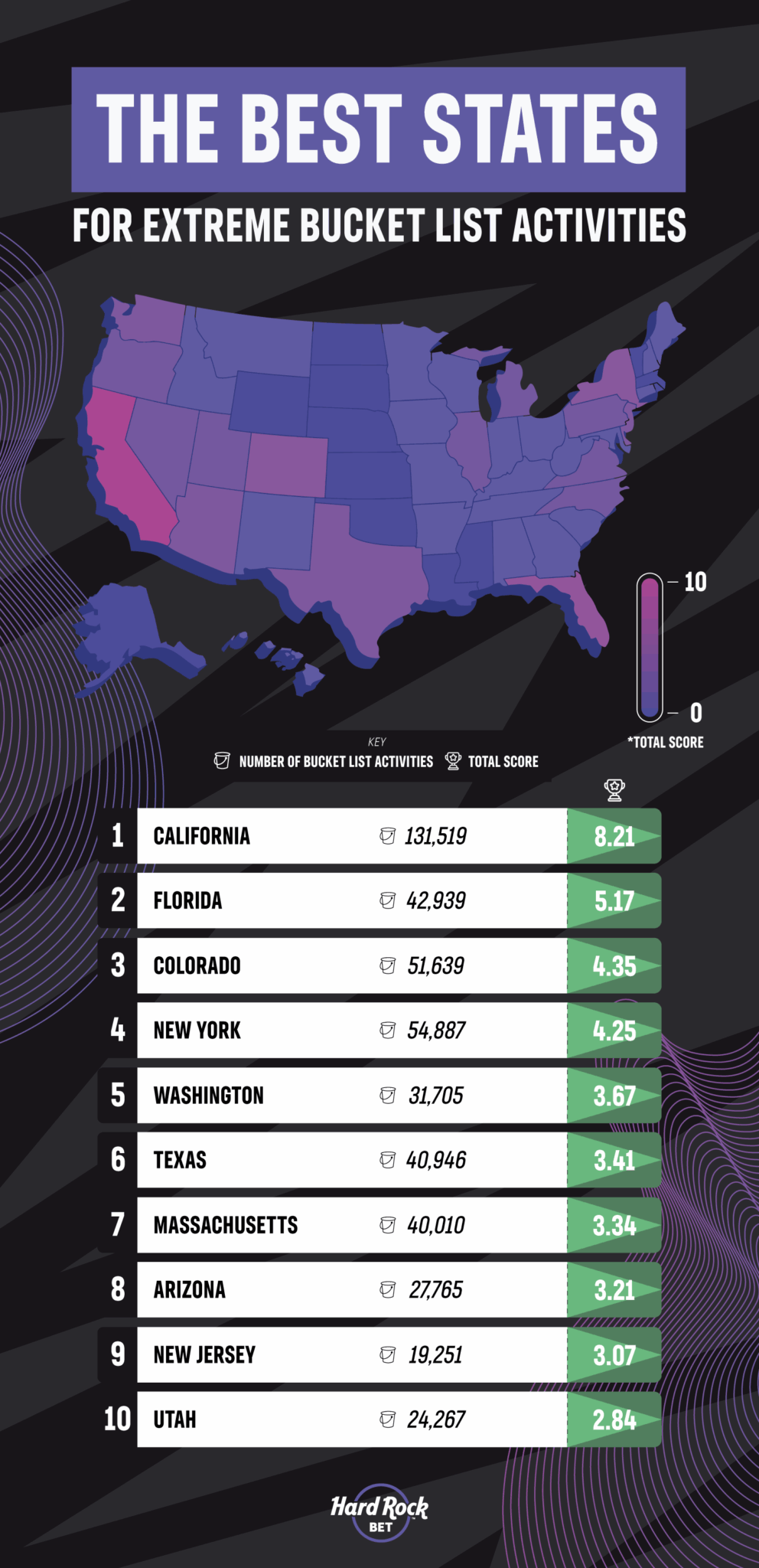Extreme Bucket List Activities in the US | Hard Rock Bet