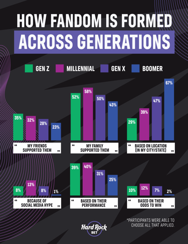 How the Younger NFL Fandom Is Evolving | Hard Rock Bet