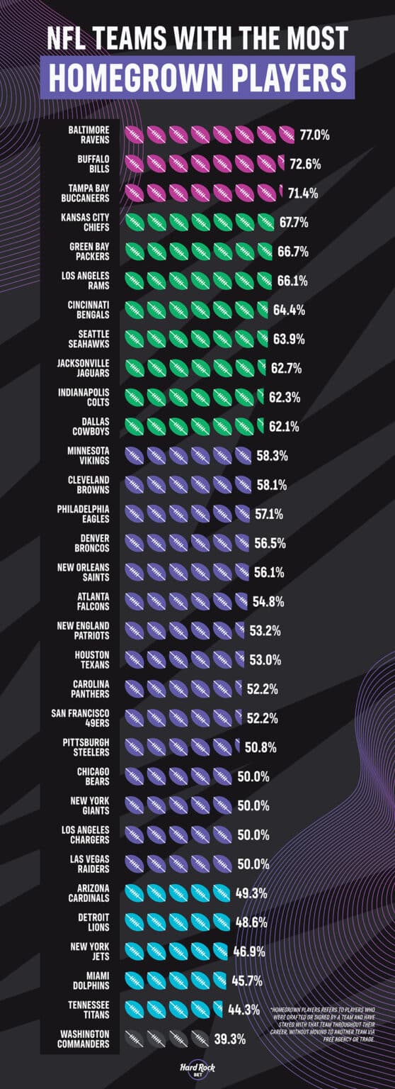 The 10 Biggest Homegrown NFL Rosters | Hard Rock Bet